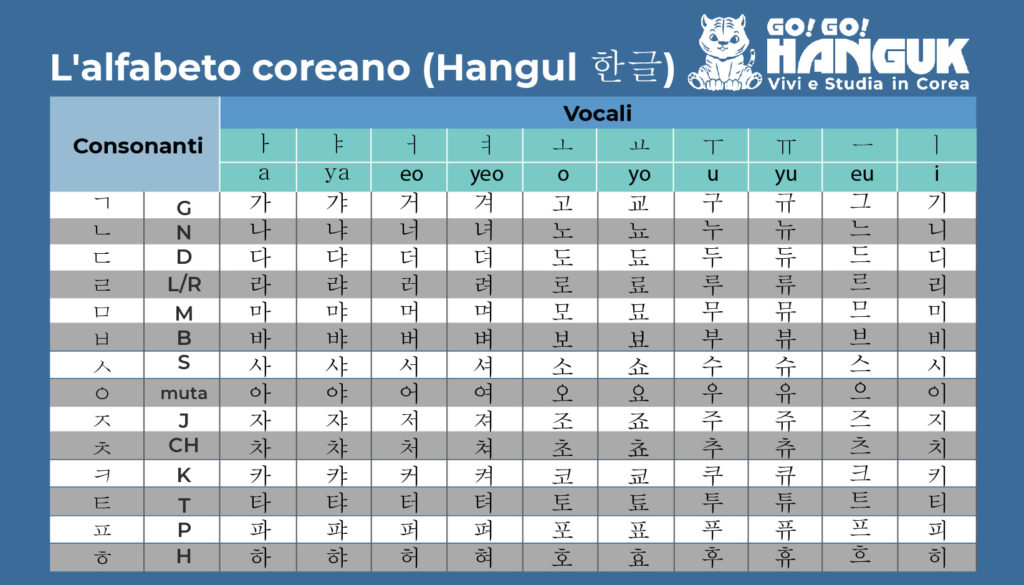 Impariamo insieme l'alfabeto coreano hangul- Go! Go! Hanguk