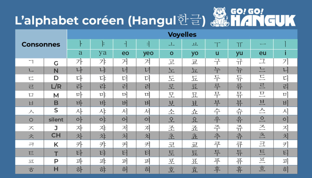 L'Alphabet coréen Hangeul : Le meilleur système d’écriture au monde